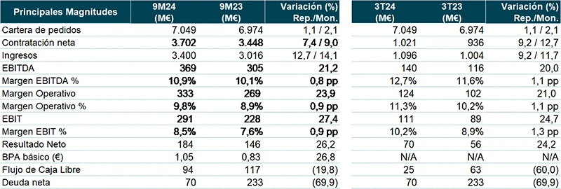 La división de Defensa de Indra ingresa 673 millones de euros ...