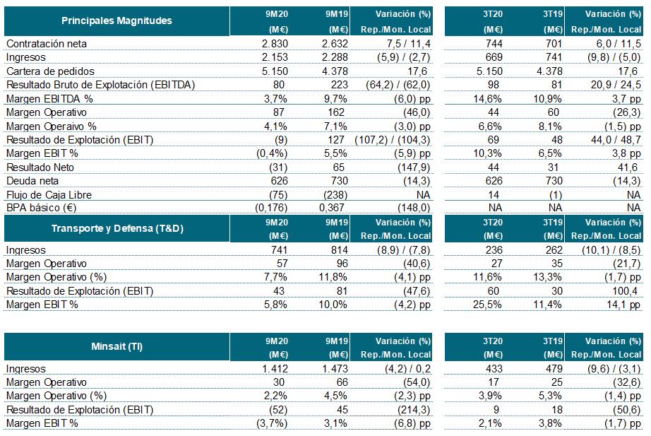 Los ingresos de Indra cayeron un 5,9 % en los nueve primeros meses de 2020 (9,8% en el tercer ...