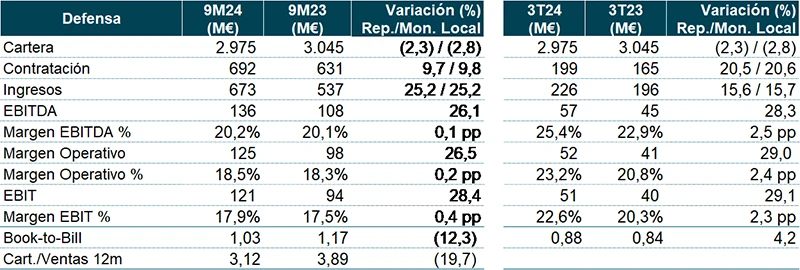 La división de Defensa de Indra ingresa 673 millones de euros ...