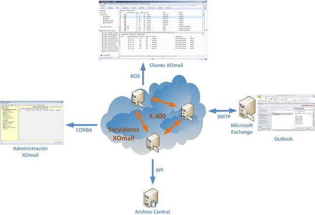 El sistema de mensajería XOmail de Thales en las Fuerzas Armadas ...