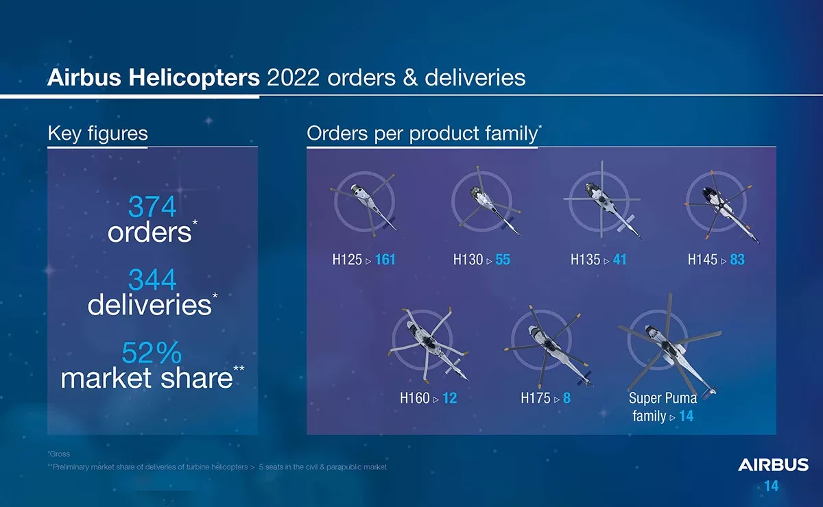 Airbus Helicopters termina 2022 con un 1,47 % más de helicópteros - Noticias Defensa defensa.com ...